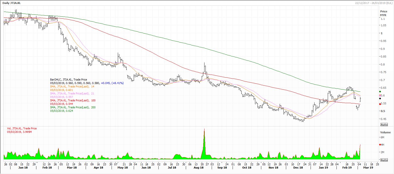 Jaya Tiasa | The Star